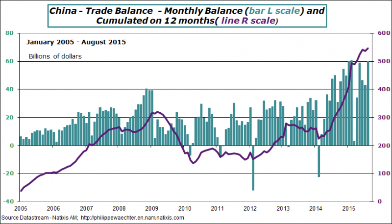 3 Graphs on Chinese Trade Surplus – Philippe Waechter's blog