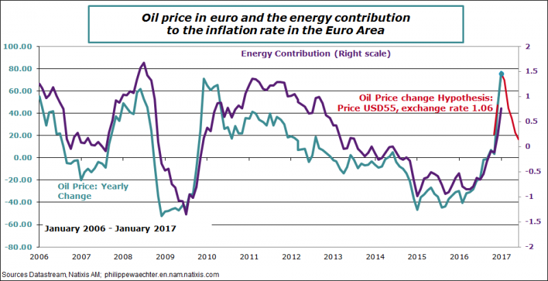 Higher inflation rate in the Euro Area – It's oil price – Philippe ...