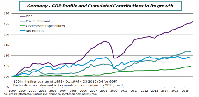 The German Growth in 3 graphs – Philippe Waechter's blog