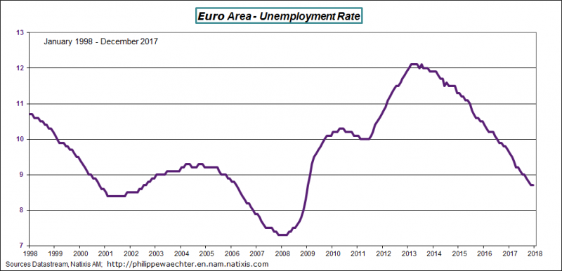 The ECB and the Quest for Full Employment – Philippe Waechter's blog