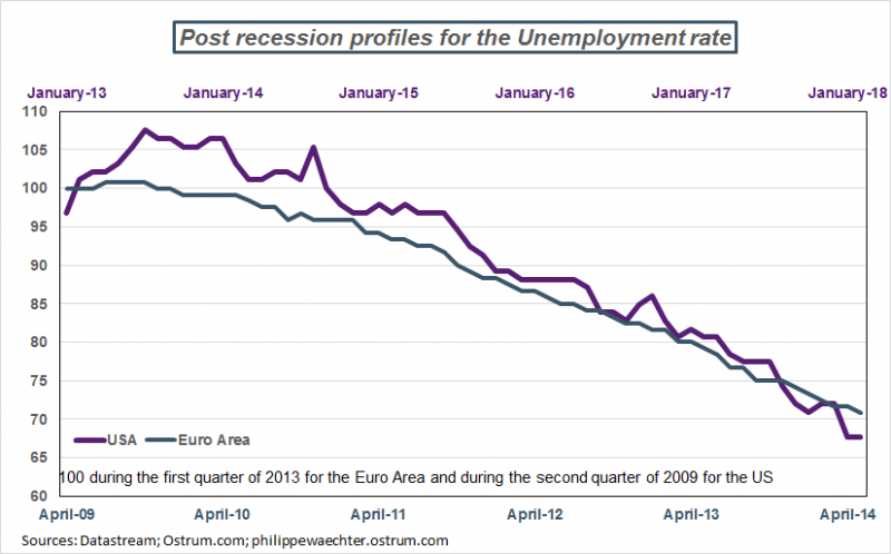 ECB rate: an amazing calculation – Philippe Waechter's blog