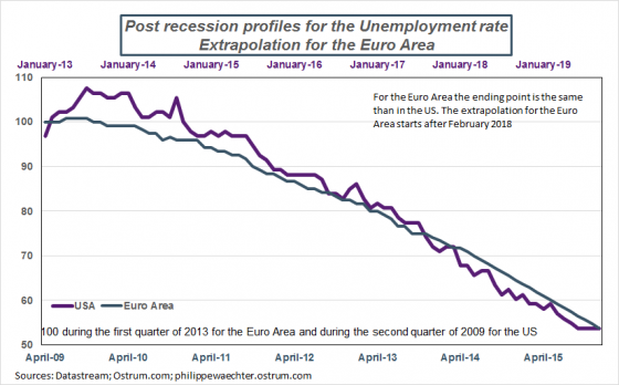 ECB rate: an amazing calculation – Philippe Waechter's blog
