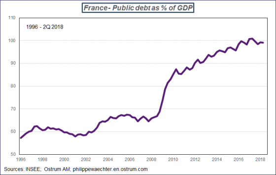 French public debt stands at 100% of GDP – My Tuesday column – Philippe ...