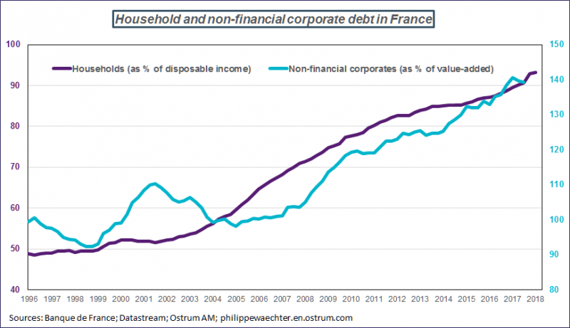French public debt stands at 100% of GDP – My Tuesday column – Philippe ...