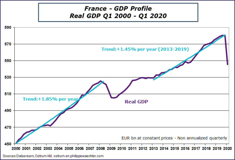 Historical decline in French GDP – Philippe Waechter's blog